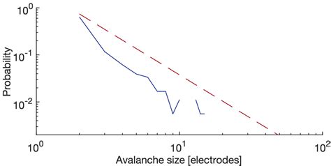 Probability Distribution Functions For Three Representative Cases A