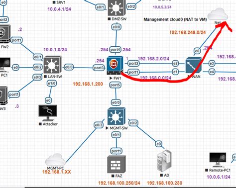 Fortigate Firewall Not Pinging To The Internet Shows Dns Unreachable