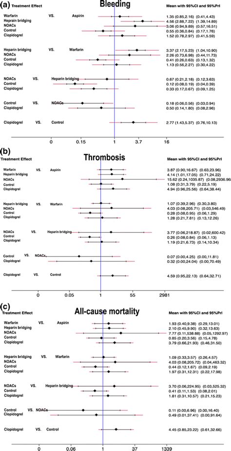 Predictive Interval Plots For The Primary Safety Outcome Of Bleeding