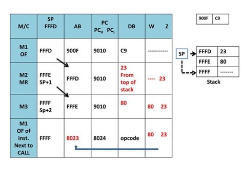 Stack And Subroutine Pdf Programming Languages Computing