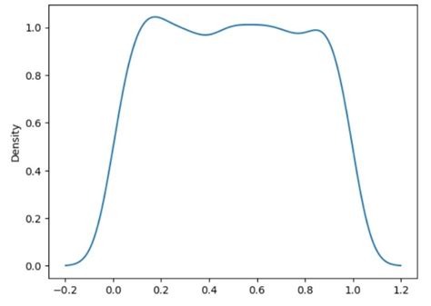 Probability Distribution Using Python DataScience
