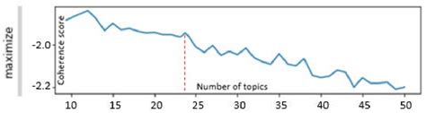 Figure 1 From Exploratory Analysis Of Topic Interests And Their Evolution In Bioinformatics
