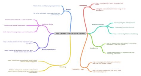 Applications Of Data Visualization Coggle Diagram