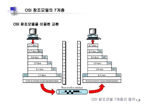OSI Reference Model 1 OSI 7 Physical Layer