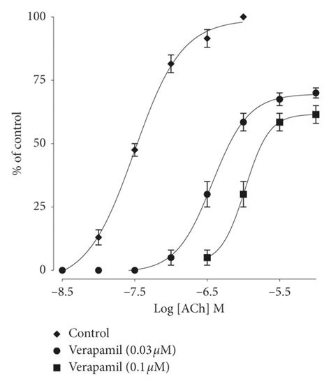 Concentration Response Curves Of Ach In The Absence And Presence Of The