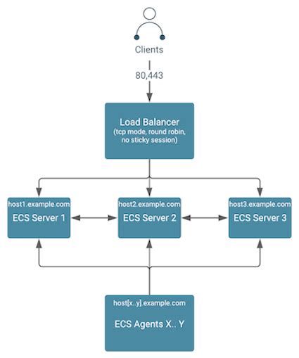 enabling ecs server deployment for high availability