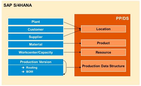 PP DS Step By Step Guide Functional PP Process Detailed Scheduling In PPDS ERP Q A