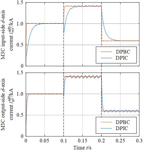 D‐axis Currents At The M3c Input‐side And Output‐side Under Two Control