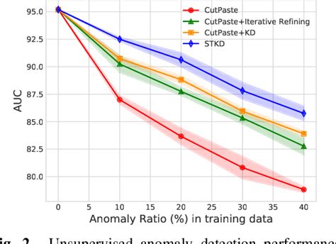Figure From Unsupervised Anomaly Detection With Self Training And Knowledge Distillation