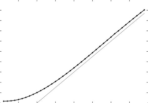 Linear dependency of at T sec with respect to ε Download Scientific Diagram