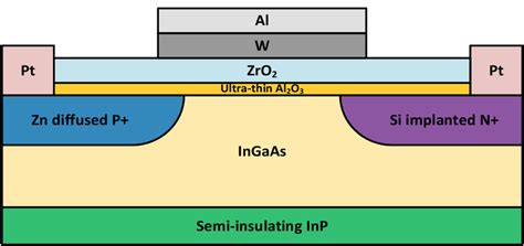 Ingaas Based Planer Tfet With Zn Diffused Source And W Zro2 Al2o3 Gate Download Scientific