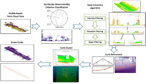 Figure 1 From The Extraction Of Street Curbs From Mobile Laser Scanning Data In Urban Areas