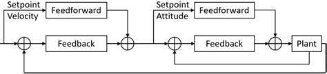 Block Diagram Of The Nested Loop Controller With Feedforward Terms