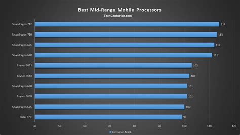 Best Mobile Processor Ranking List 2019 Tech Centurion