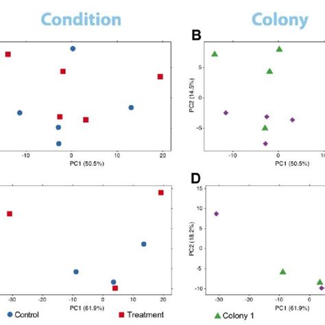 Fig S2 Heatmaps Of The Transformed Counts Using The Variance