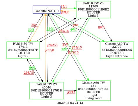 Zigbee Network Map When Using Only The Zigbee Binding Tutorials And Examples Openhab Community