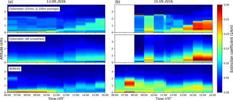 Comparison Of Aerosol Extinction Coefficient Profiles From Boreas And