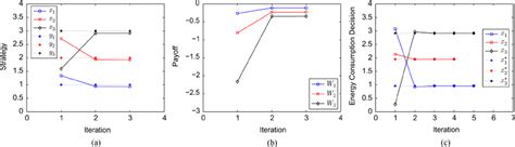 Best Response For Scheduling Game Algorithm 1 And Gradient Projection