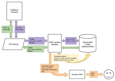 Deploying With Aws Sam Lambda Api Gateway Dynamodb And S3