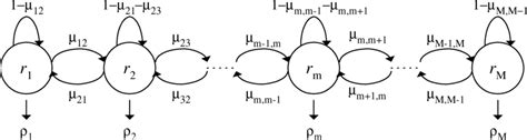 Block Fading Finite State Markov Chain Model Download Scientific Diagram