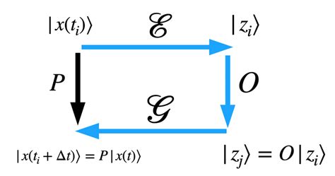 Schematic Of Spaces And Operators P Is An Operator In Real Space That Download Scientific