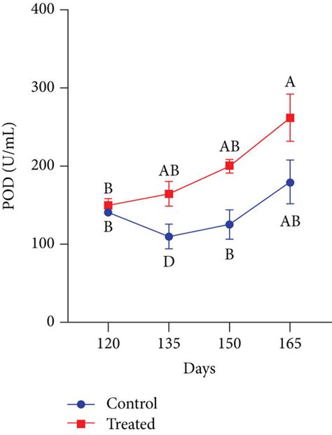 Effect Of Vitamin E And Selenium Supplementation On Plasma A Sod B Download Scientific