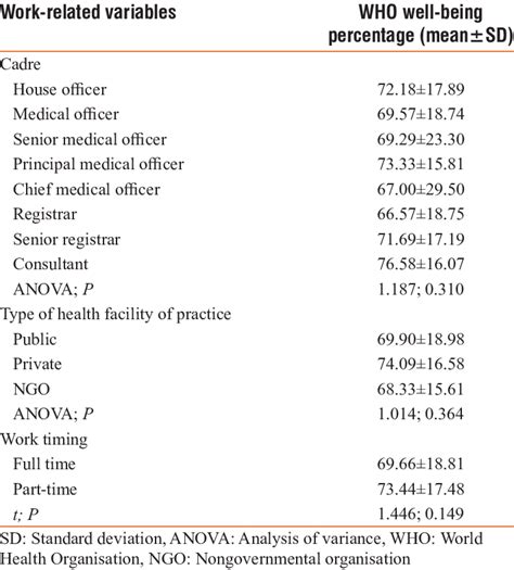 Comparison Of Mean World Health Organisation Well Being By Work Related
