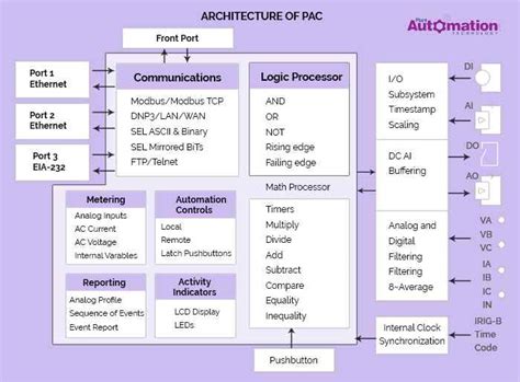 Difference Between Plc And Pac Plant Automation Technology