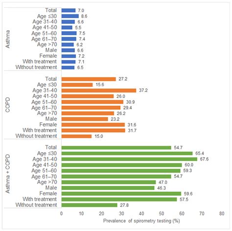 Healthcare Free Full Text Prevalence Of Spirometry Testing Among Patients With Asthma And