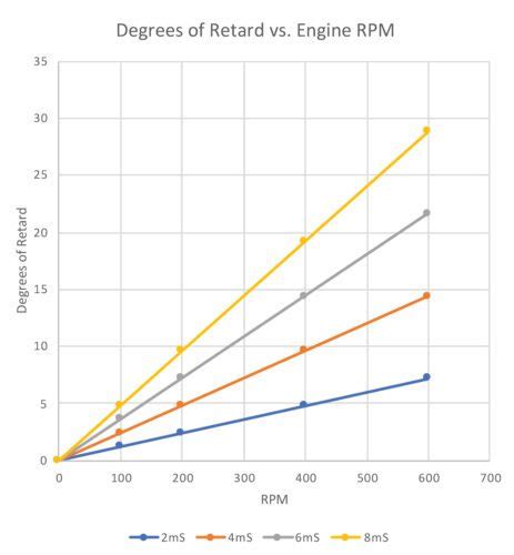 Ignition Timing Advance Gas Engine Magazine