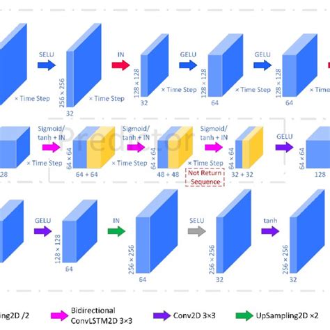 Structure Diagram Of The Spatiotemporal Prediction Model Based On Convlstm Download