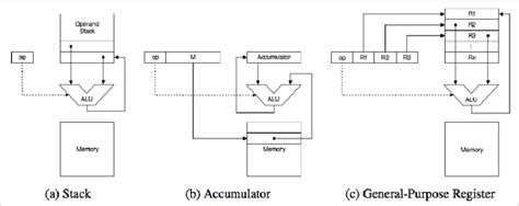 Accumulator In Computer Architecture