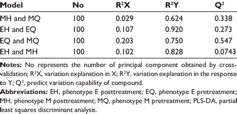 Summary Of The Parameters For Assessing The Quality Of The Pls Da Model
