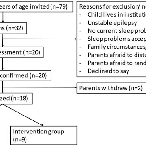 Flowchart Participants Download Scientific Diagram