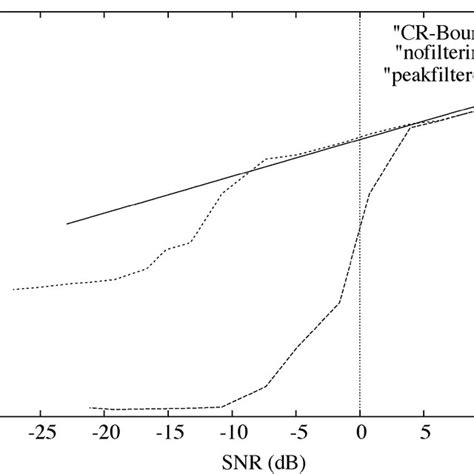Simulated Mse For If Estimation Of A Linear Fm Signal Before And After Download Scientific