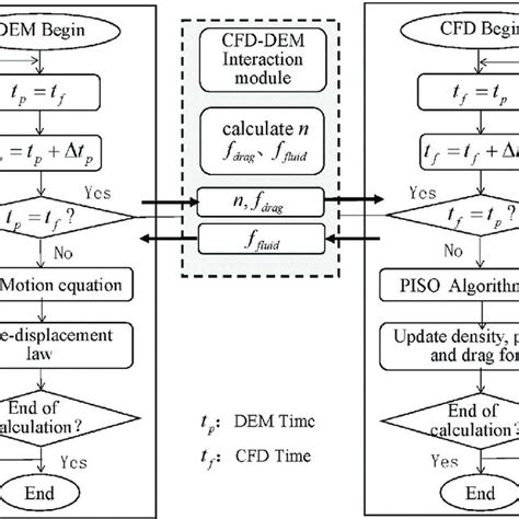 Cfd Dem Coupling Calculation Flow Download Scientific Diagram