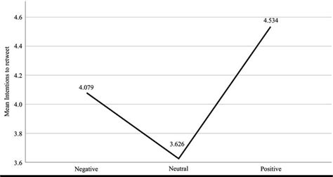 Mean Comparison Between Three Sentiment Polarities Of Fact Checking Download Scientific Diagram