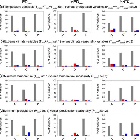 Variation In Each Of The Three Standardized Effect Sizes Sess Of Download Scientific Diagram