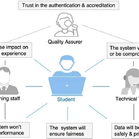 Model For Trust Based Adapted E Authentication System Download