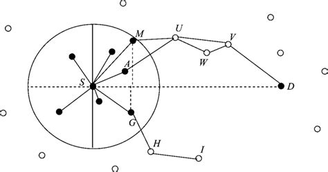 S Selects M In Mf R Path Smu V D G In Greedy Path Sgh I That Fails To Download Scientific