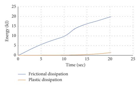 Energy Dissipation Versus Time Download Scientific Diagram