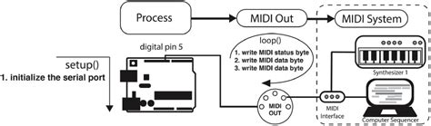 Working With External Libraries Serial Midi Output Working With External Libraries Serial Midi Output
