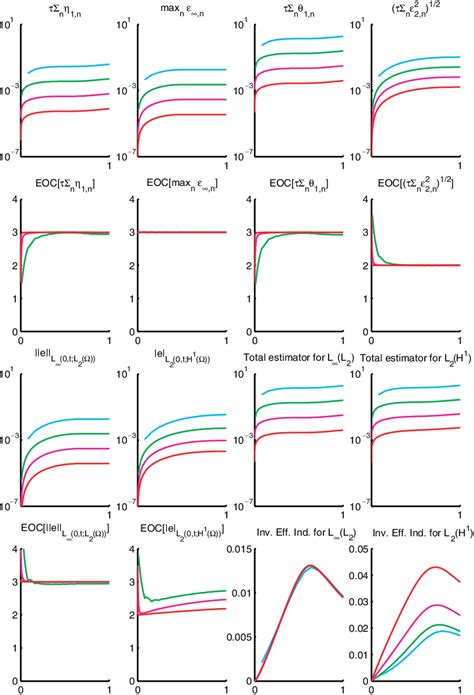 Figure 3 From Elliptic Reconstruction And A Posteriori Error Estimates For Fully Discrete Linear