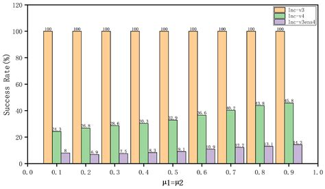 Boosting Adversarial Attacks With Nadam Optimizer