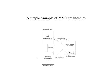 PPT Chapter 5 Case Study MVC Architecture For Web Applications