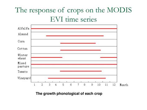 Ppt Crop Classification Using Object Oriented Method Based On Modis Evi Time Series Analysis