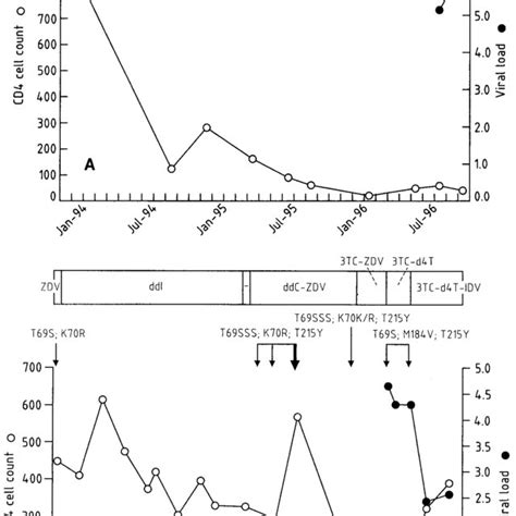 Evolution Of Cd4 Cell Count Number Of Cells Per Microliter Viral Download Scientific Diagram
