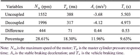 Table Viii From A Dynamic Decoupling Control Method For Pmsm Of Brake By Wire System Based On