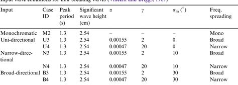 Table 1 From Effects Of Breaking Induced Currents On Refraction Diffraction Of Irregular Waves