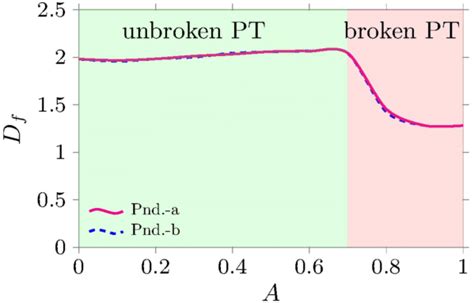 Fractal Measure D F For Range Of A Download Scientific Diagram